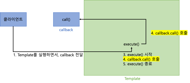 [스프링-ADV] 템플릿 콜백 패턴 | Dev Blog